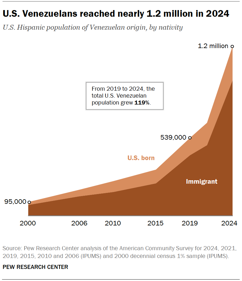 7 facts about Venezuelans in the US | Pew Research Center