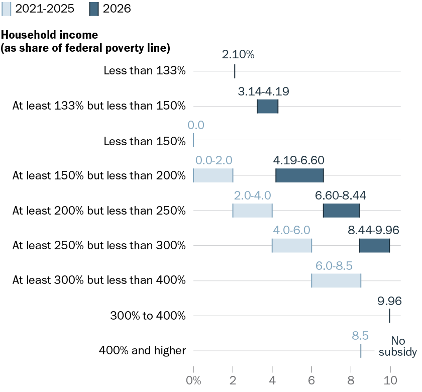Key facts on Affordable Care Act (Obamacare) insurance exchanges | Pew ...