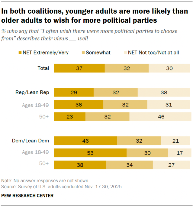 Many Americans want more political parties to choose from | Pew ...