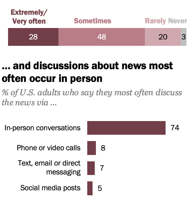 Why Americans do or don’t discuss the news with others | Pew Research ...