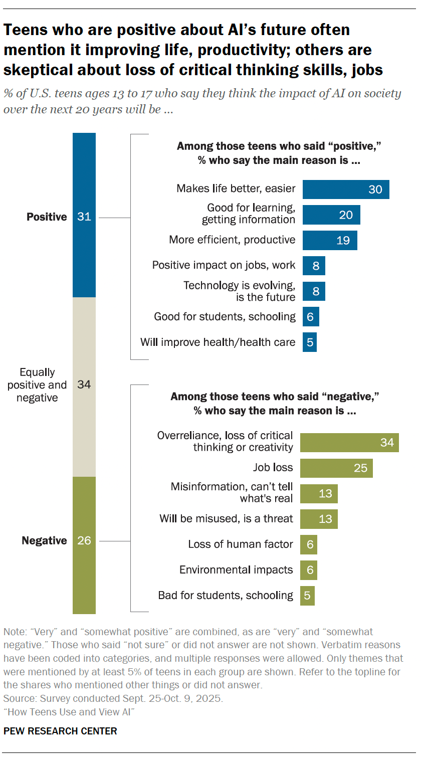 How Teens Use and View AI | Pew Research Center