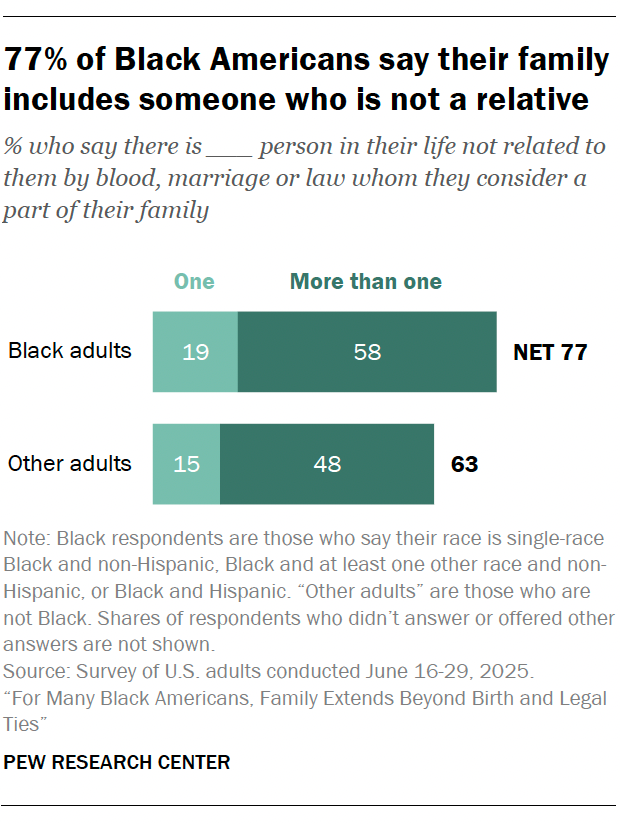For Many Black Americans, Family Extends Beyond Birth and Legal Ties ...