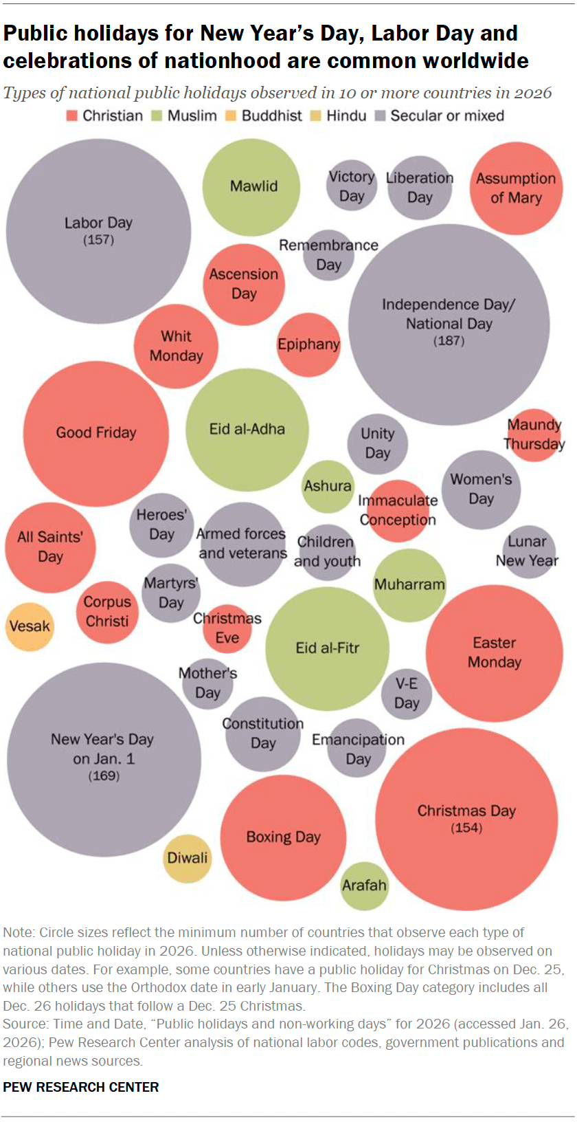 Which countries have the most and fewest public holidays? | Pew ...
