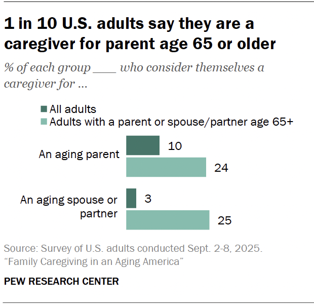 Aging in America: Who Are the Family Caregivers? | Pew Research Center