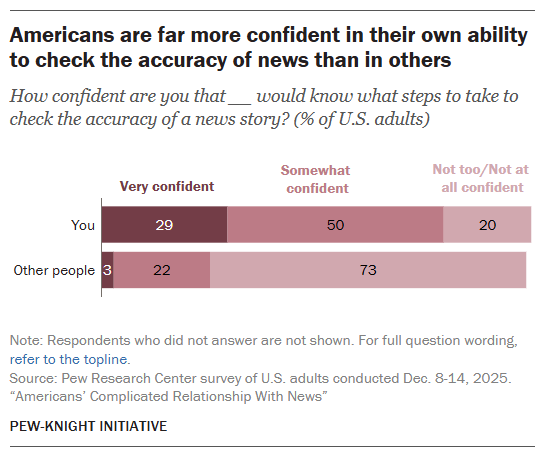 Email newsletters as a source of news | Pew Research Center