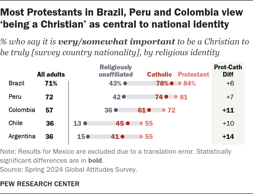 Most Protestants in Brazil, Peru and Colombia view ‘being a Christian ...