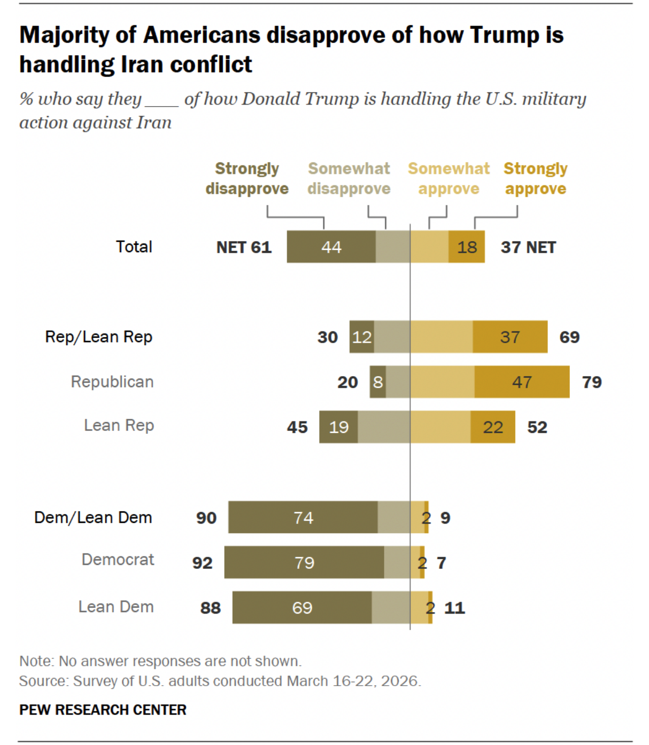 Majority of Americans disapprove of how Trump is handling Iran conflict ...