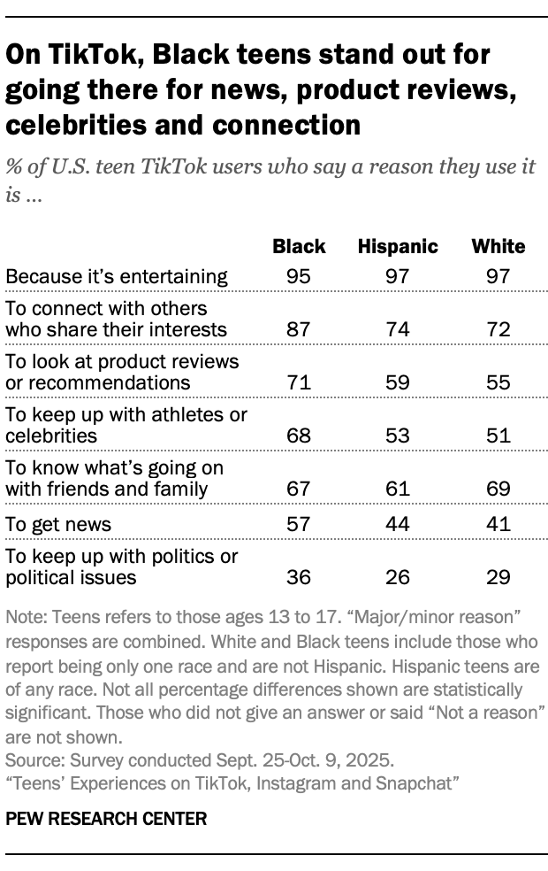 How teens’ experiences on TikTok, Instagram and Snapchat vary by race ...