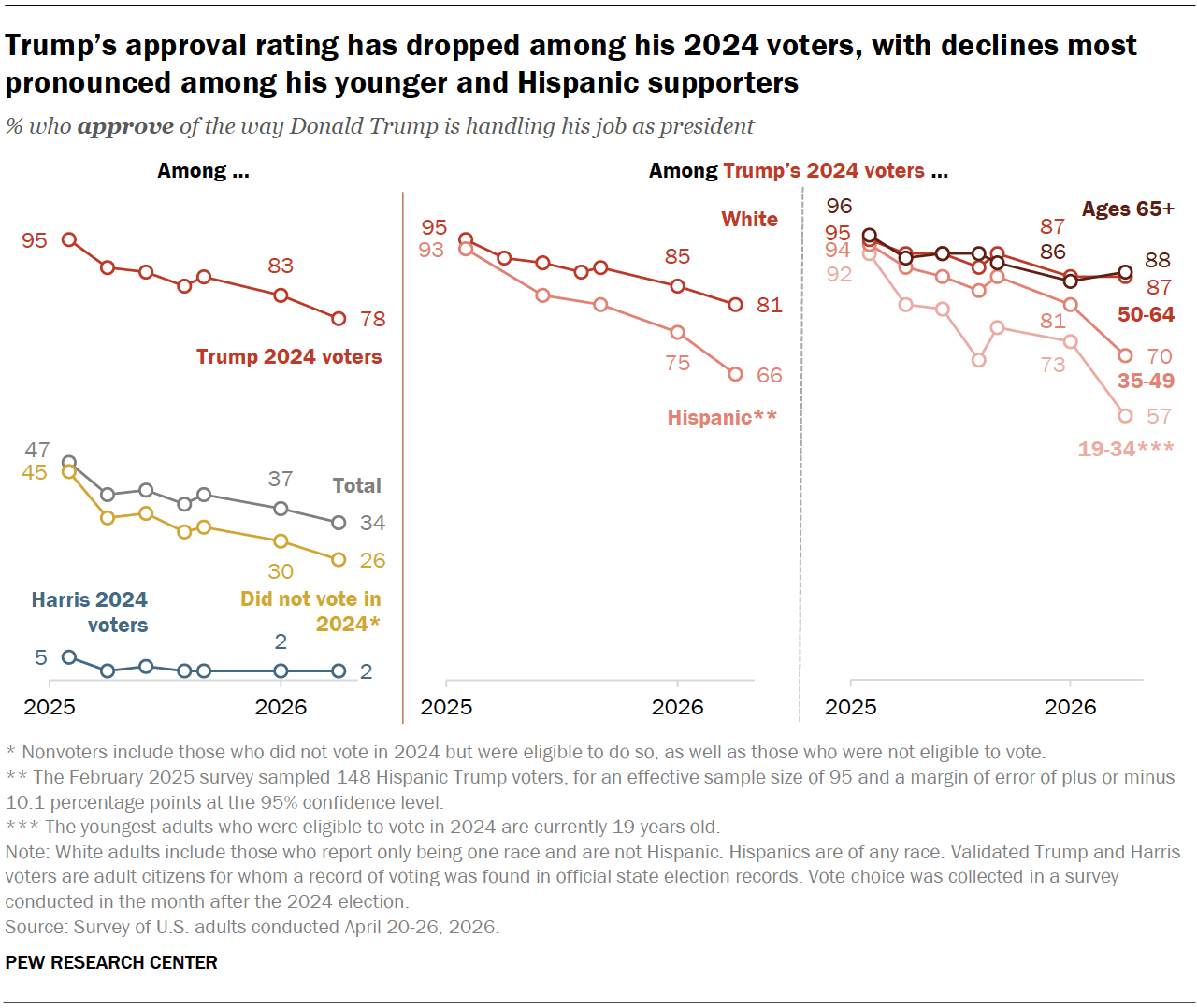 Trump Loses Ground on Several Personal Traits as Approval Rating Slips ...