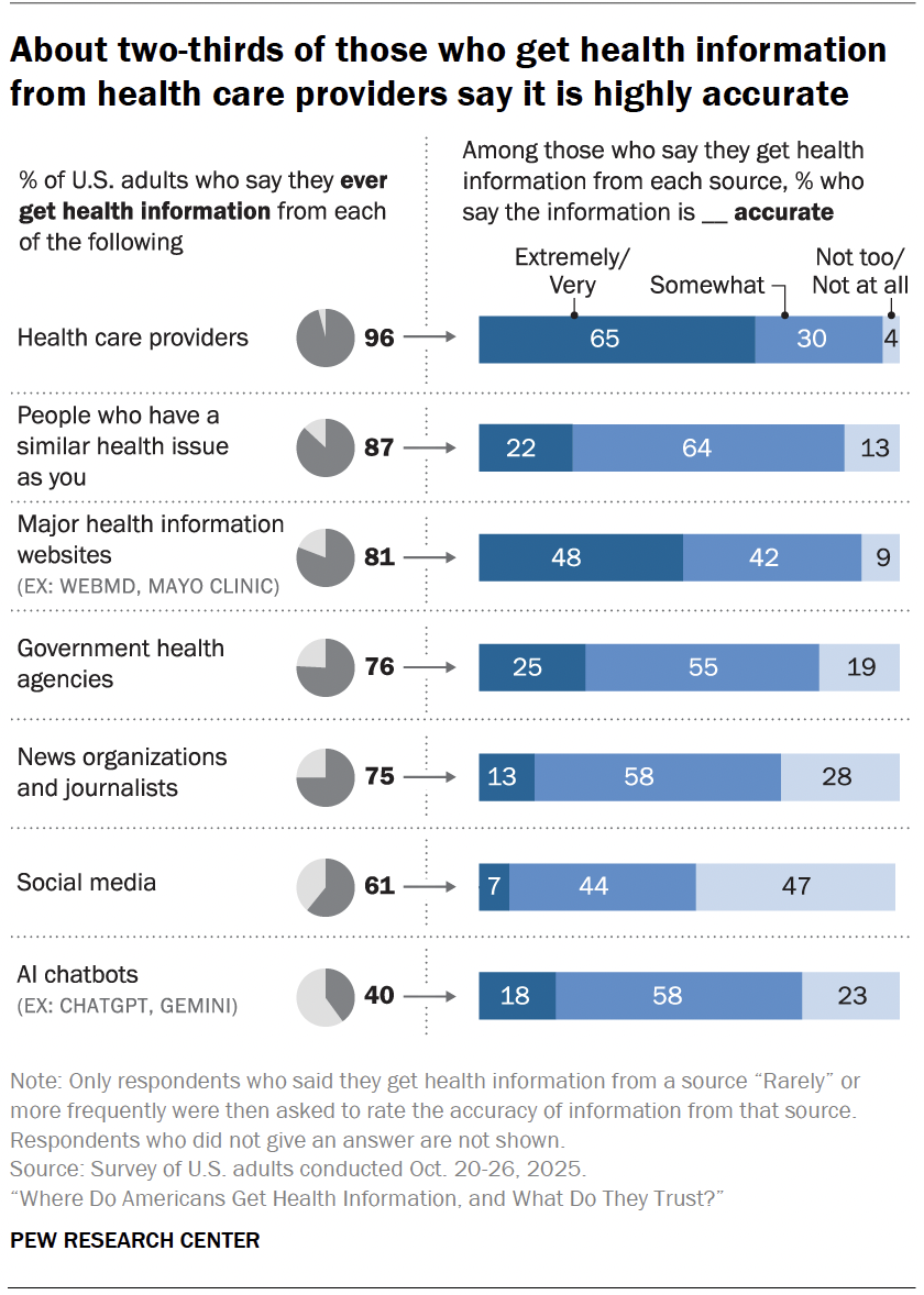 Where Do Americans Get Health Information, and What Do They Trust ...