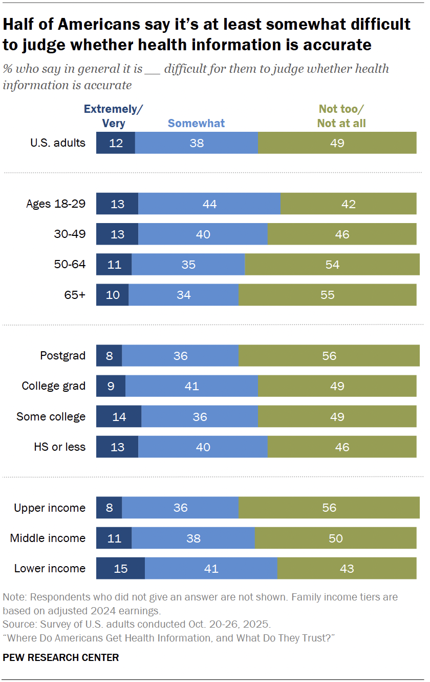 Where Do Americans Get Health Information, and What Do They Trust ...