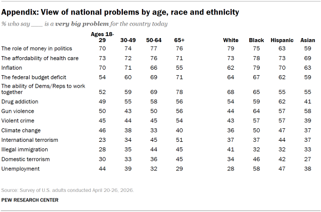 Appendix: Additional charts | Pew Research Center