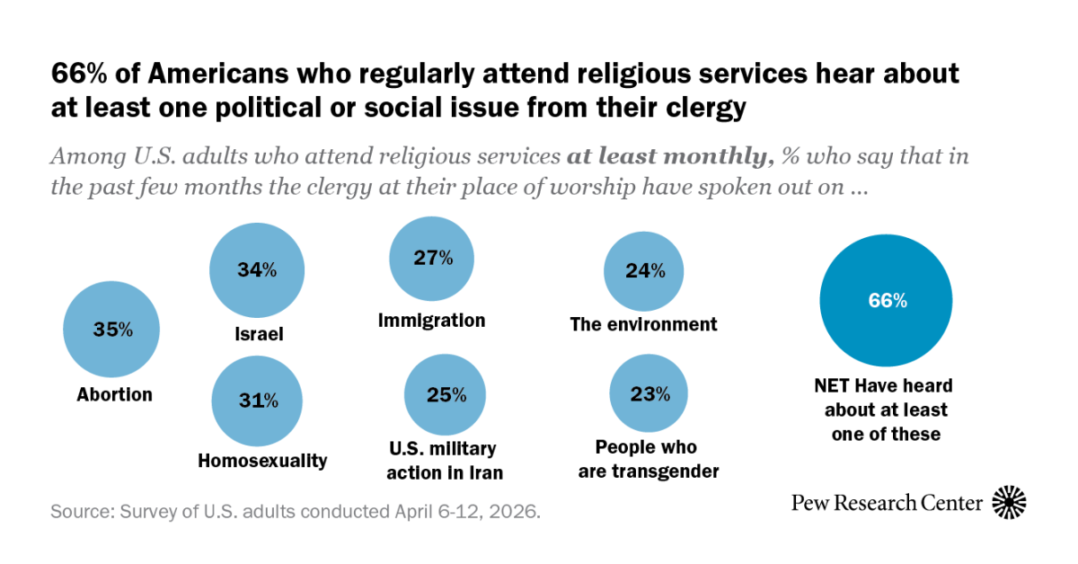 What Political Issues Do Americans Hear About in Church? | Pew Research ...