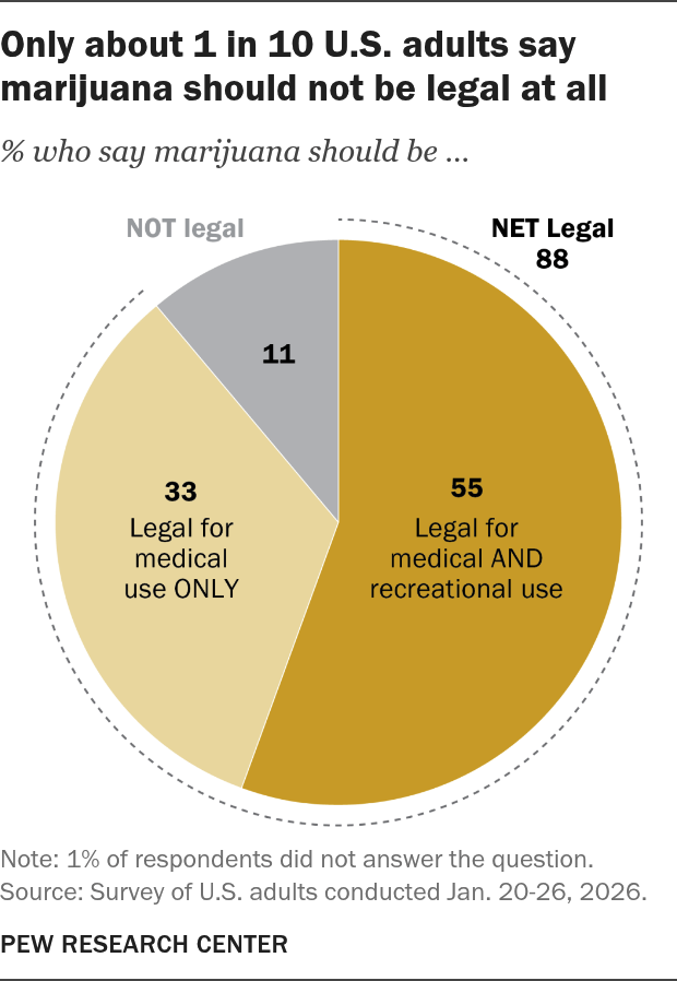 marijuana legality pie chart | Pew Research Center