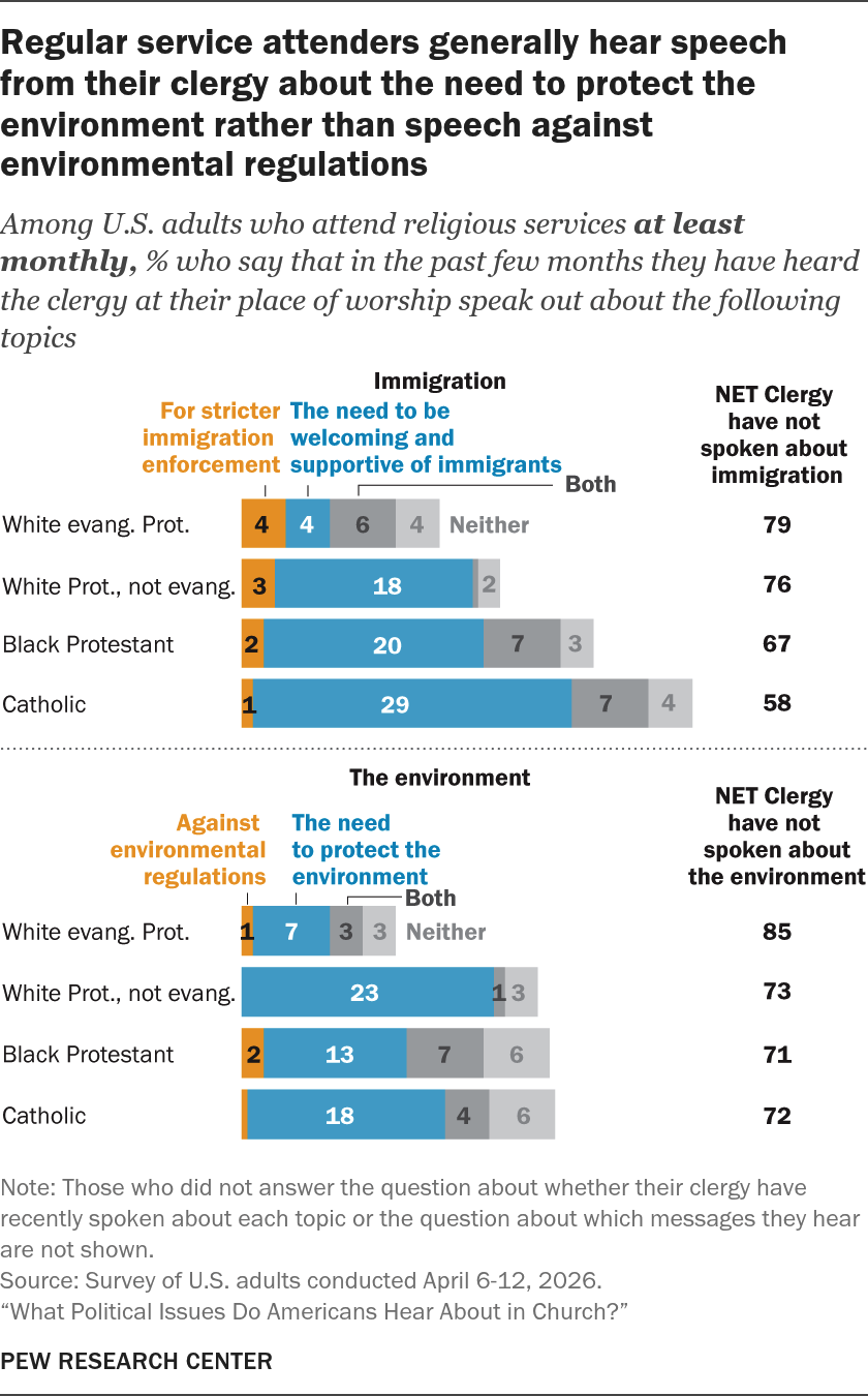 Regular service attenders generally hear speech from their clergy about ...