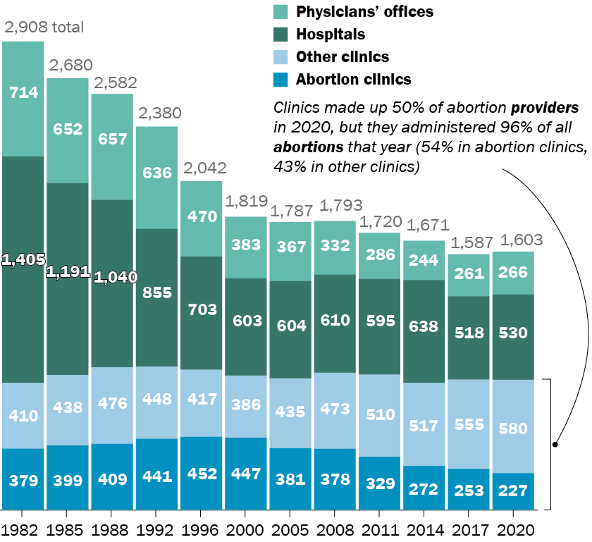 Total number of abortion providers down since 1982 | Pew Research Center