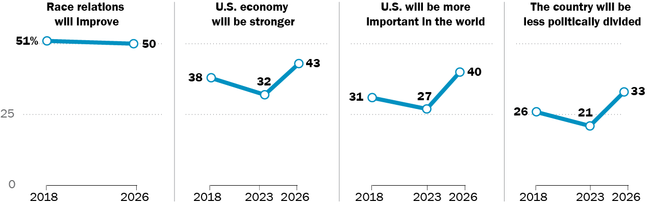 Compared with 2023, more Americans now say they think U.S. economy and ...