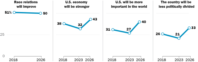 Compared with 2023, more Americans now say they think U.S. economy and ...