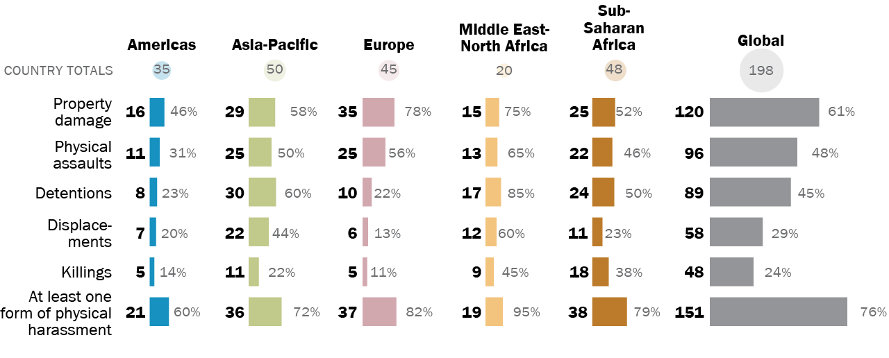 Harassment of religious groups around the world in 2023 | Pew Research ...