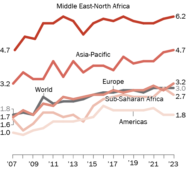 Restrictions on religion rose in most regions in 2023, declined in sub ...