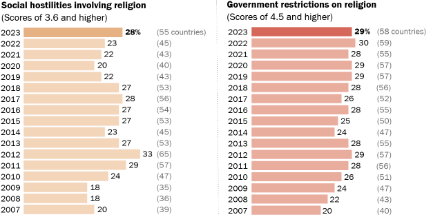 More Countries Had Elevated Religion-Related Social Hostilities in 2023 ...