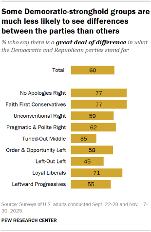 How political typology groups feel about the Republican and Democratic ...