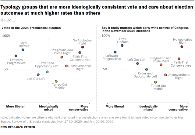 Voting, political participation and news sources differ across ...