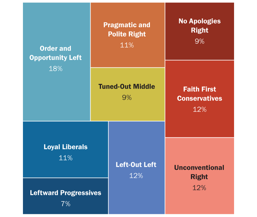 The 2026 Pew Research Political Typology | Pew Research Center