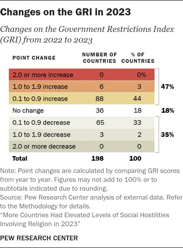 Changes on the GRI in 2023 | Pew Research Center
