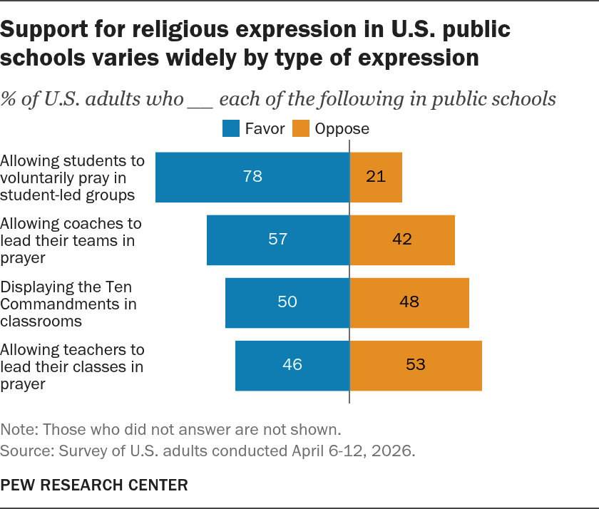 Support for religious expression in U.S. public schools varies widely ...