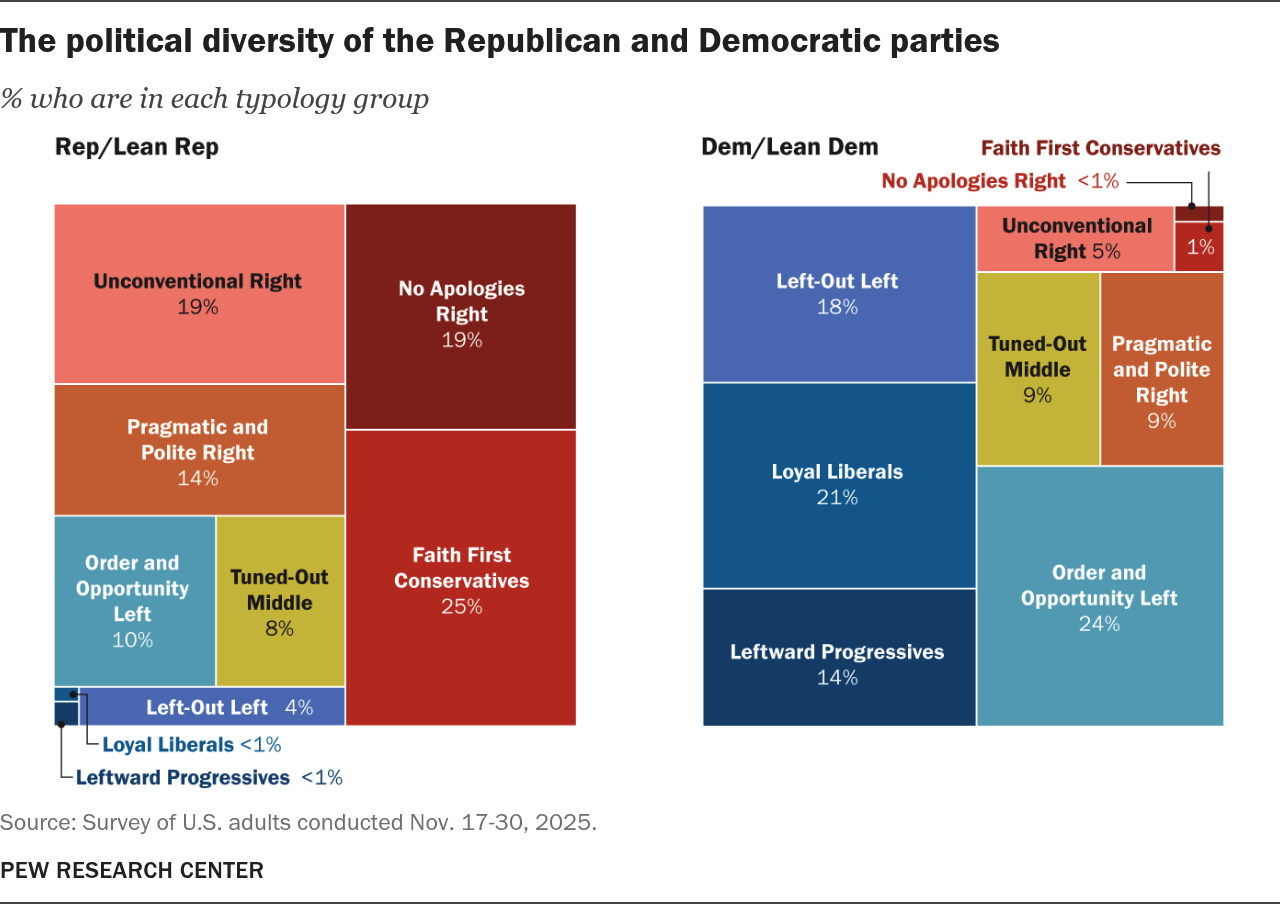The political diversity of the Republican and Democratic parties | Pew ...