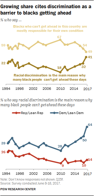 Views on race, immigration and discrimination | Pew Research Center