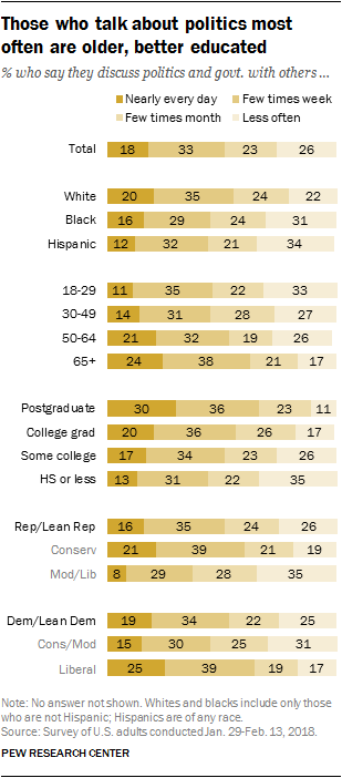 10. Political engagement, knowledge and the midterms | Pew Research Center